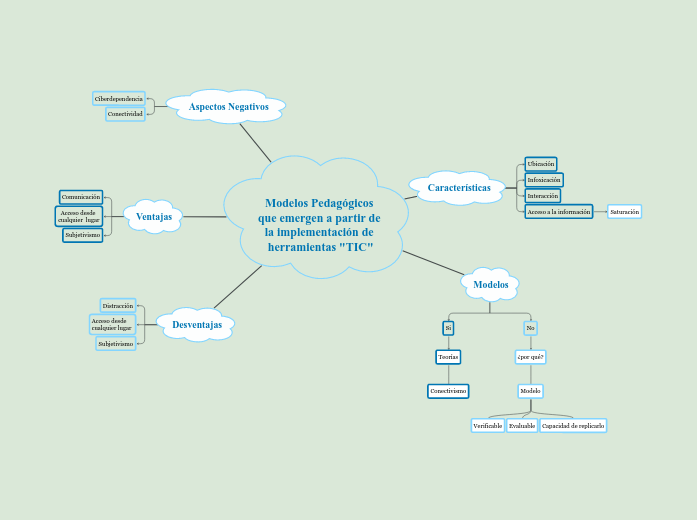Modelos Pedagógicos que emergen a partir d...- Mind Map